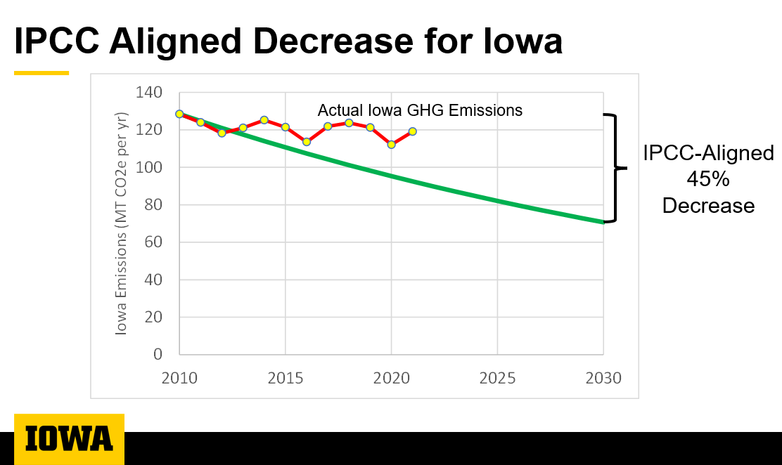 Stanier on Iowa's GHG emissions with connections to agriculture and ...
